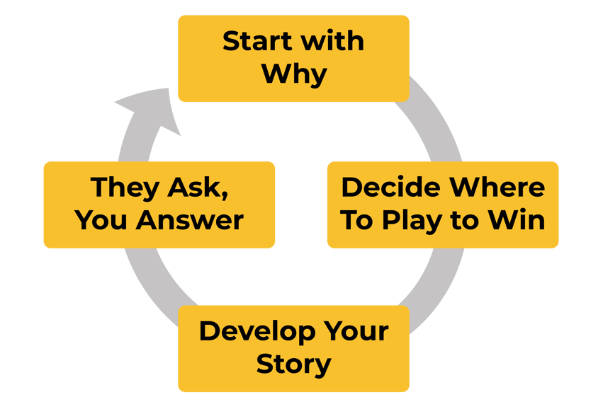 4 Key Principles to Drive Marketing into Business Development