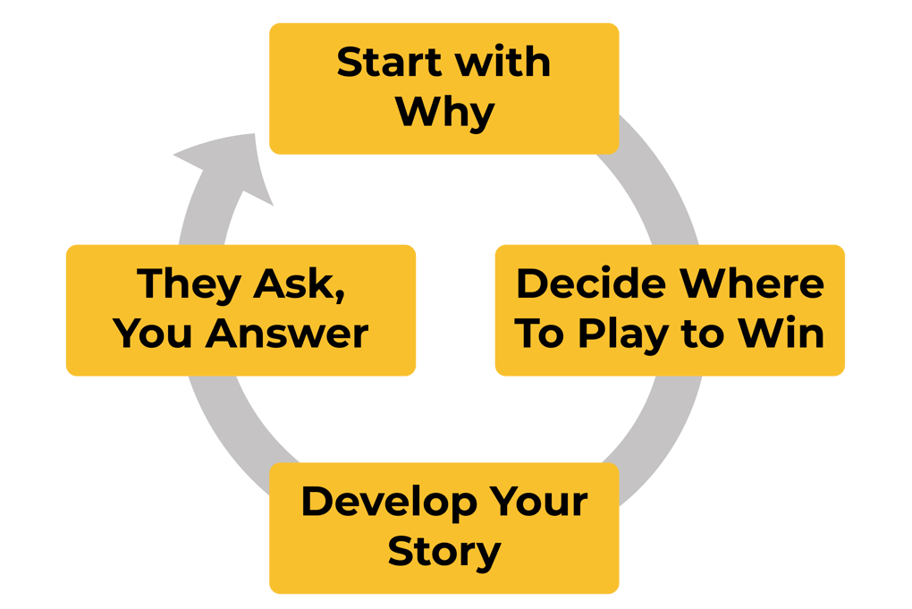 4 Key Principles to Drive Marketing into Business Development